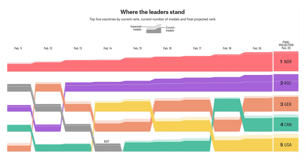 Top Beijing Olympics Medal Trackers — DataViz Weekly