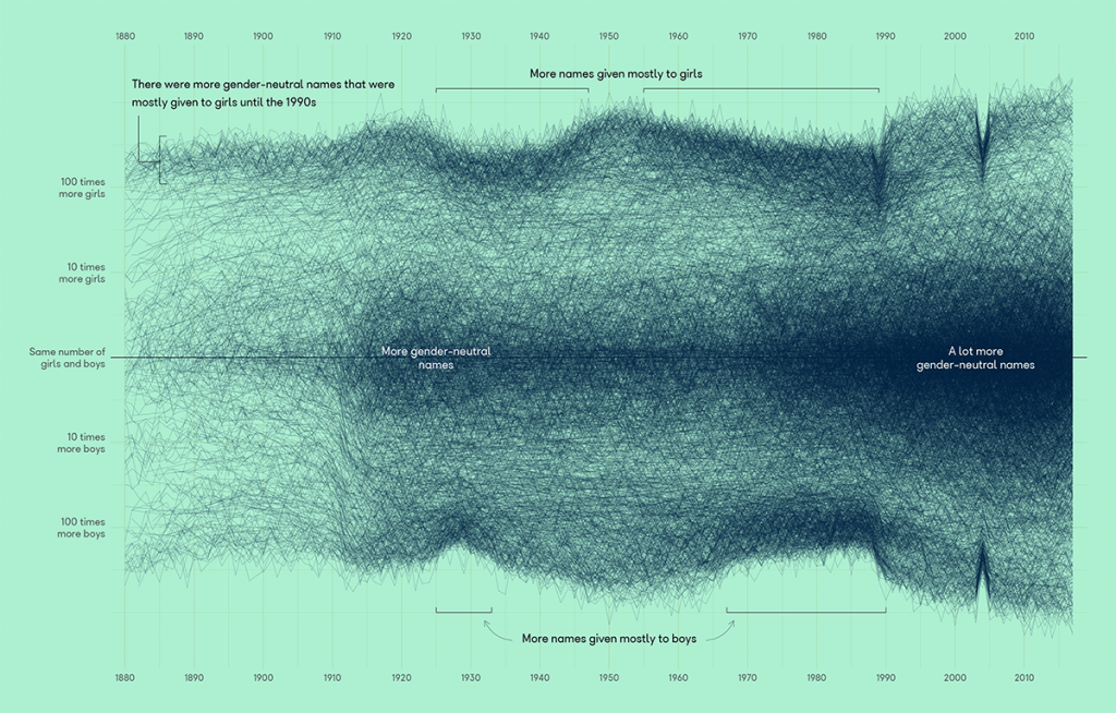 Reviewing Four New Exciting Data Visualizations — DataViz Weekly