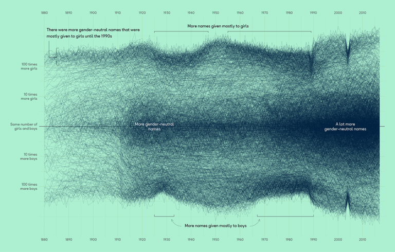 Reviewing Four New Exciting Data Visualizations — DataViz Weekly