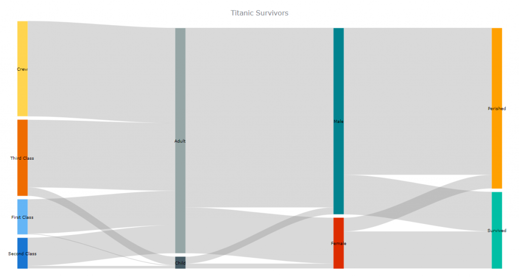 Sankey Diagram & How To Create It with JavaScript