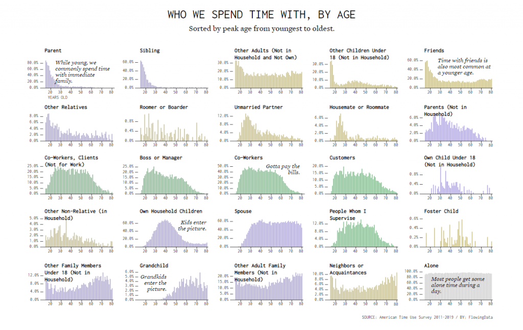 Wonderful Data Graphics on Time Use, Rents, Covid, Airlines | DataViz ...