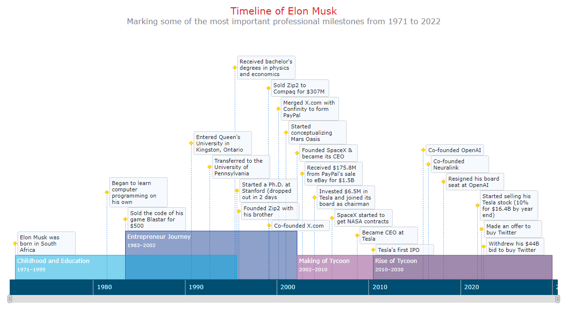 How To Make Timeline Chart in JavaScript LaptrinhX News