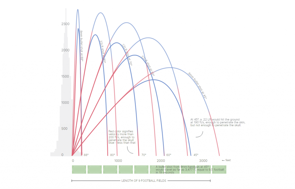 Interesting New Graphics Demonstrating Effective Data Visualization ...