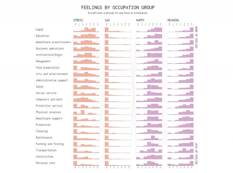 Best Data Visualizations We Came Across Most Recently | DataViz Weekly