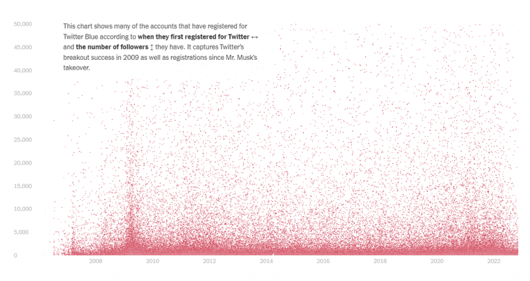 Newest Collection of Effective Data Visualization Examples | DataViz Weekly