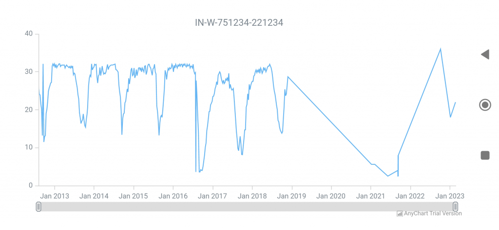MARVI Visualizes Groundwater Data Using AnyChart Android Charts MARVI Visualizes Groundwater Data Using AnyChart Android Charts