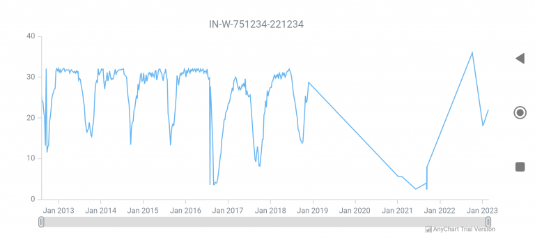 MARVI Visualizes Groundwater Data Using AnyChart Android Charts