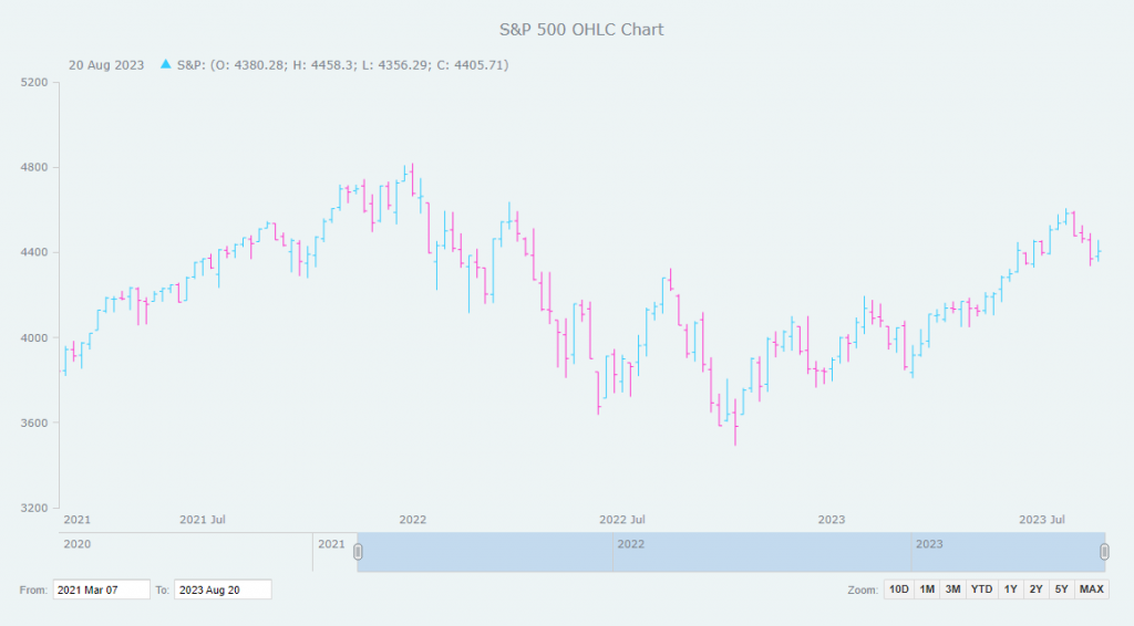 Ohlc Chart Understanding And Creating In Javascript Step By Step