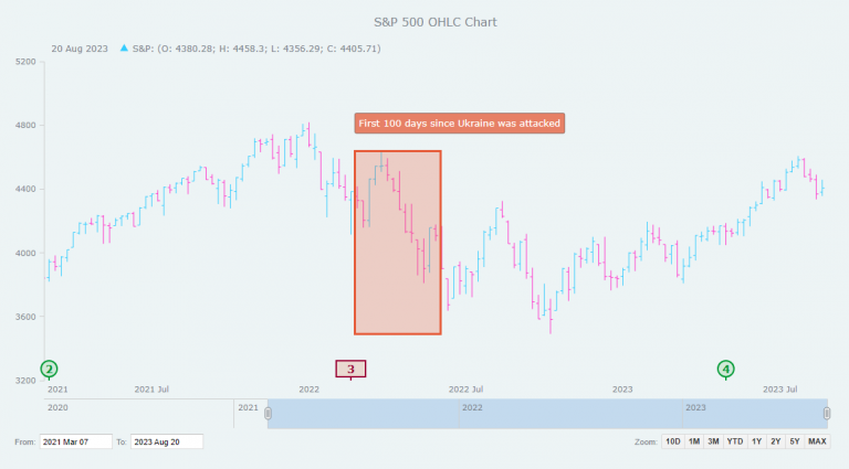 OHLC Chart: Understanding & Creating in JavaScript Step-by-Step