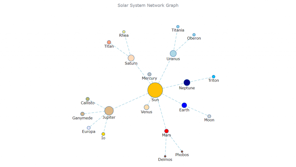 Creating Interactive Network Graph Using Javascript With Ease