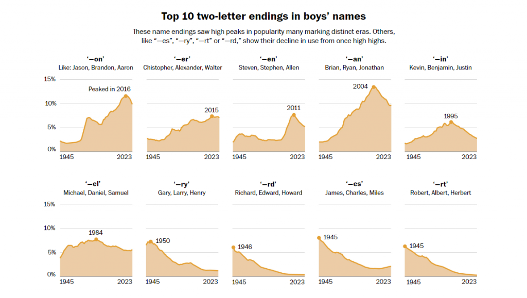 Exploring Trends & Patterns in Data Through Charting | DataViz Weekly
