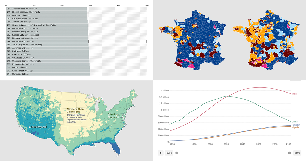 DataViz Weekly: Accuracy, Admissions, Demographics, Election Results