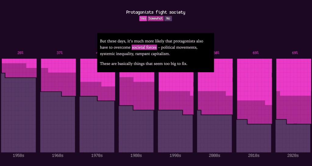 New Data Visualization Projects Worth Checking Out | DataViz Weekly
