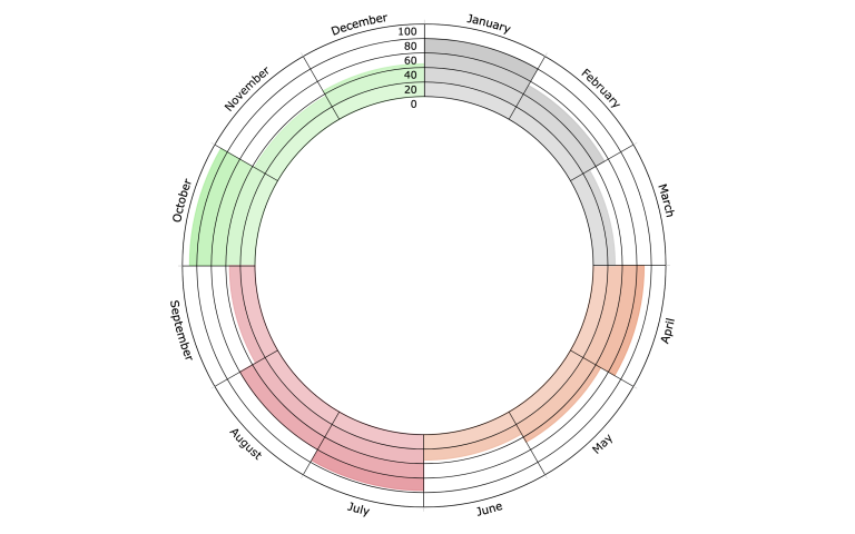 JavaScript Pie Chart with Radial Scale — JS Chart Tips