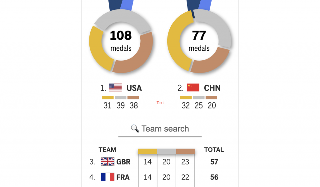 Paris 2024 Olympic Medal Count Trackers — DataViz Weekly