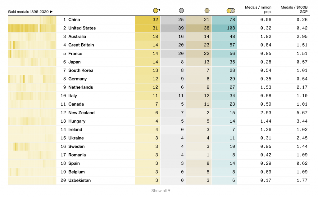 Paris 2024 Olympic Medal Count Trackers — DataViz Weekly