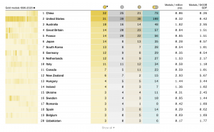 Paris 2024 Olympic Medal Count Trackers — DataViz Weekly