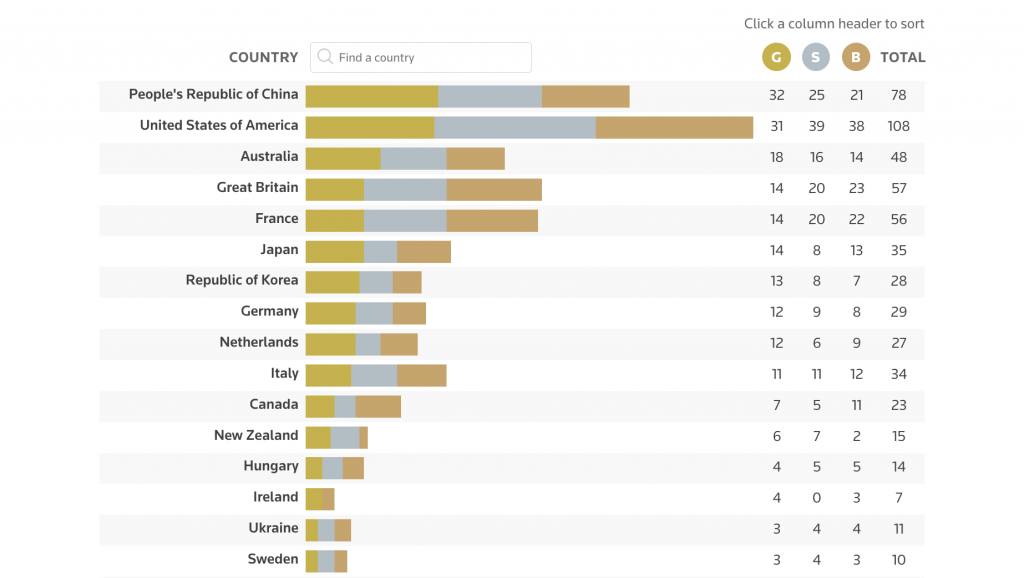 Paris 2024 Olympic Medal Count Trackers — DataViz Weekly