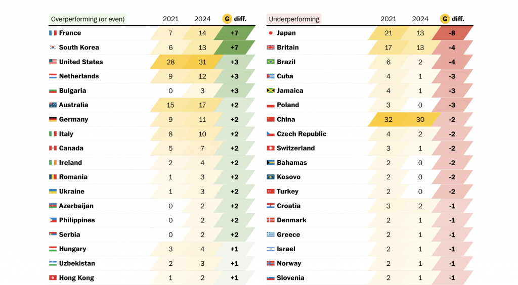 Paris 2024 Olympic Medal Count Trackers — DataViz Weekly