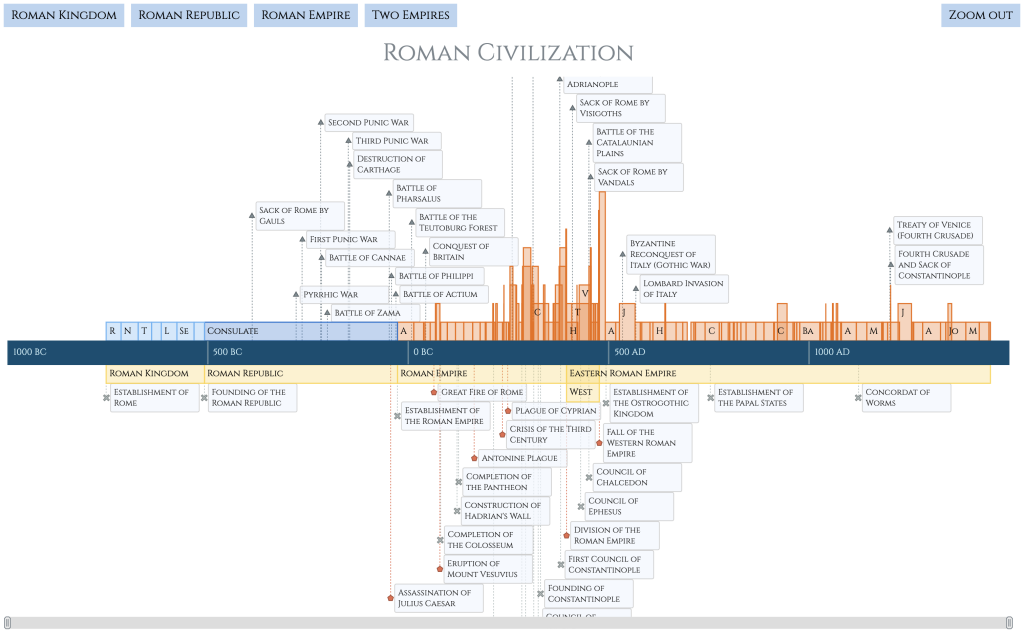 Create Timeline Chart of Your Own Roman Empire with JavaScript