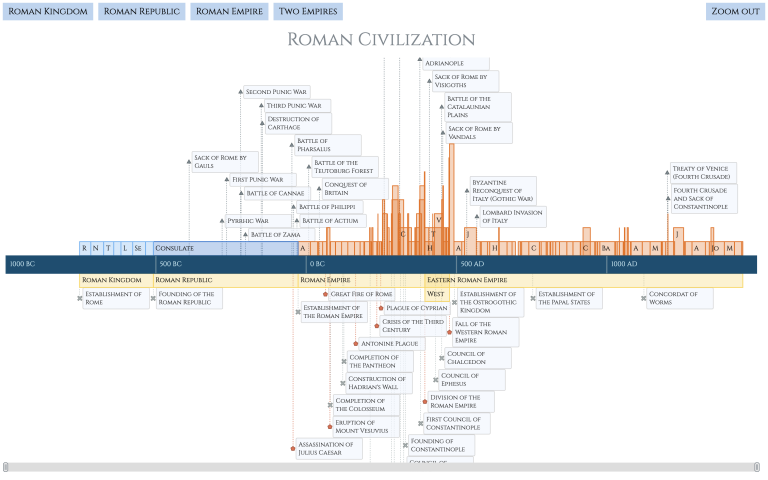 Create Timeline Chart of Your Own Roman Empire with JavaScript