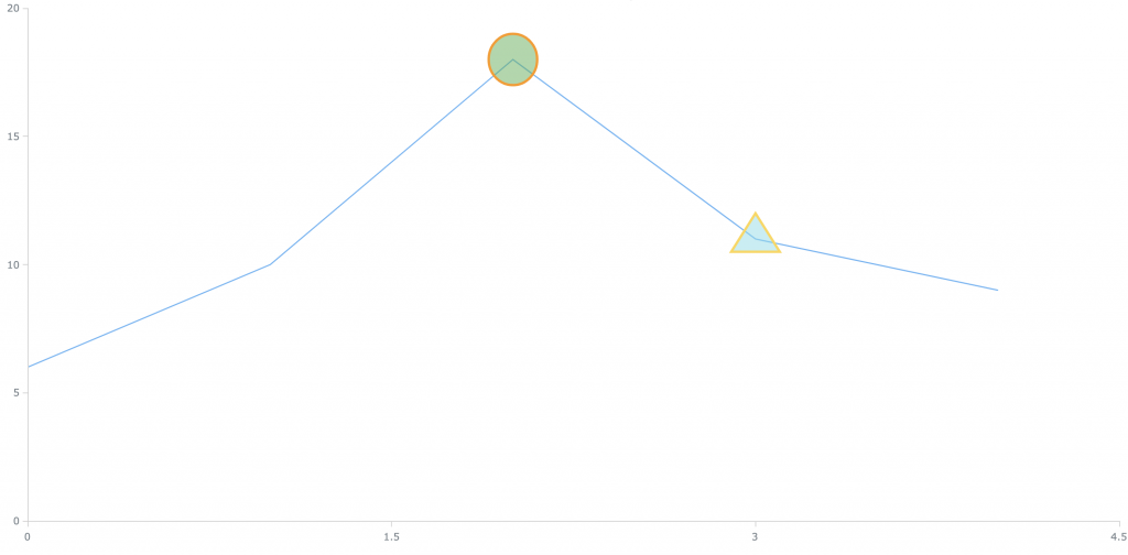 Line Chart with Annotations | JavaScript Chart Tips
