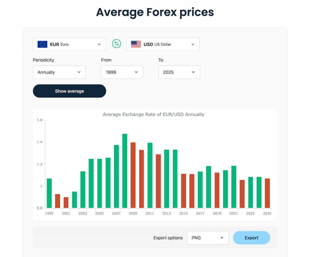 Powering Financial Charts in Free Online Currency Converter by EODHD