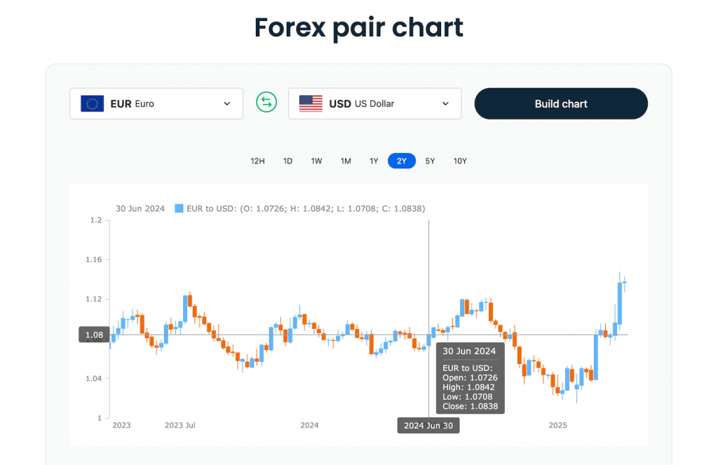 Powering Financial Charts in Free Online Currency Converter by EODHD